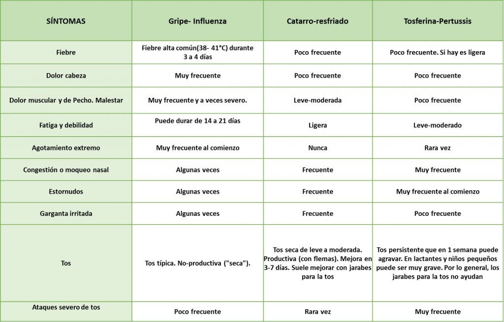 Cómo diferenciar la gripe, el catarro y la tosferina. | Salud para ...