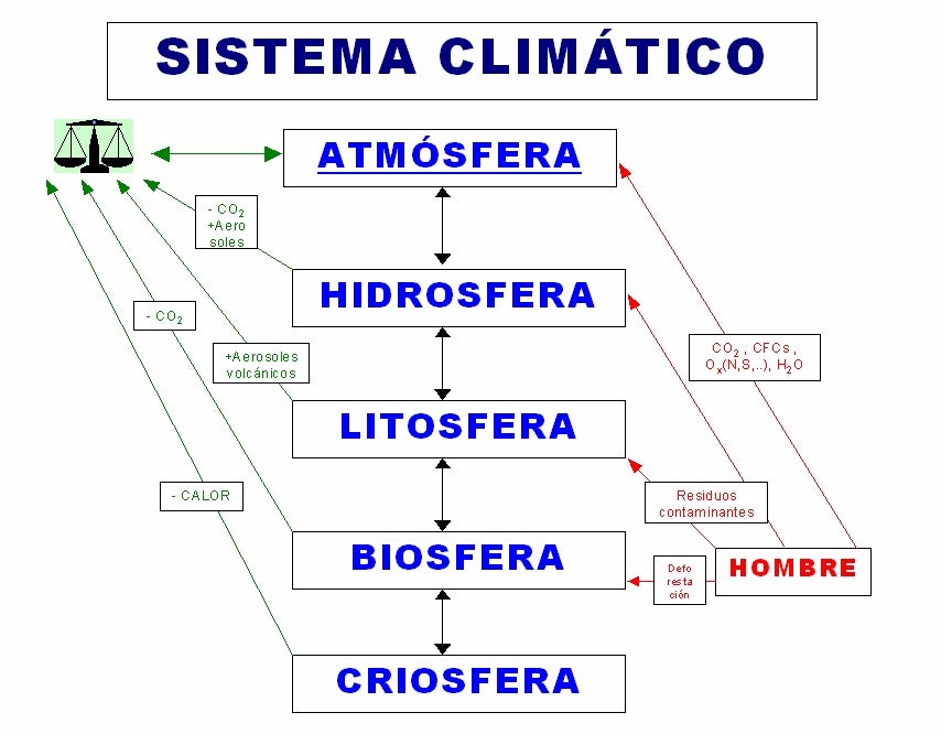 Qué Es Y Cómo Funciona El Sistema Climático Ciencia Fácil Blogs